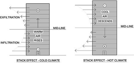 Pressure Matters - Stack Effect | Healthy Building Science, Inc.