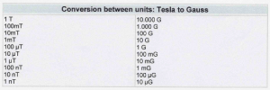 EMF and EMR Conversion Formulas and Tables. RF and magnetic fields.