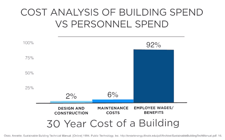 Lifecycle Cost of A Building, Why WELL Building Standard | Healthy ...
