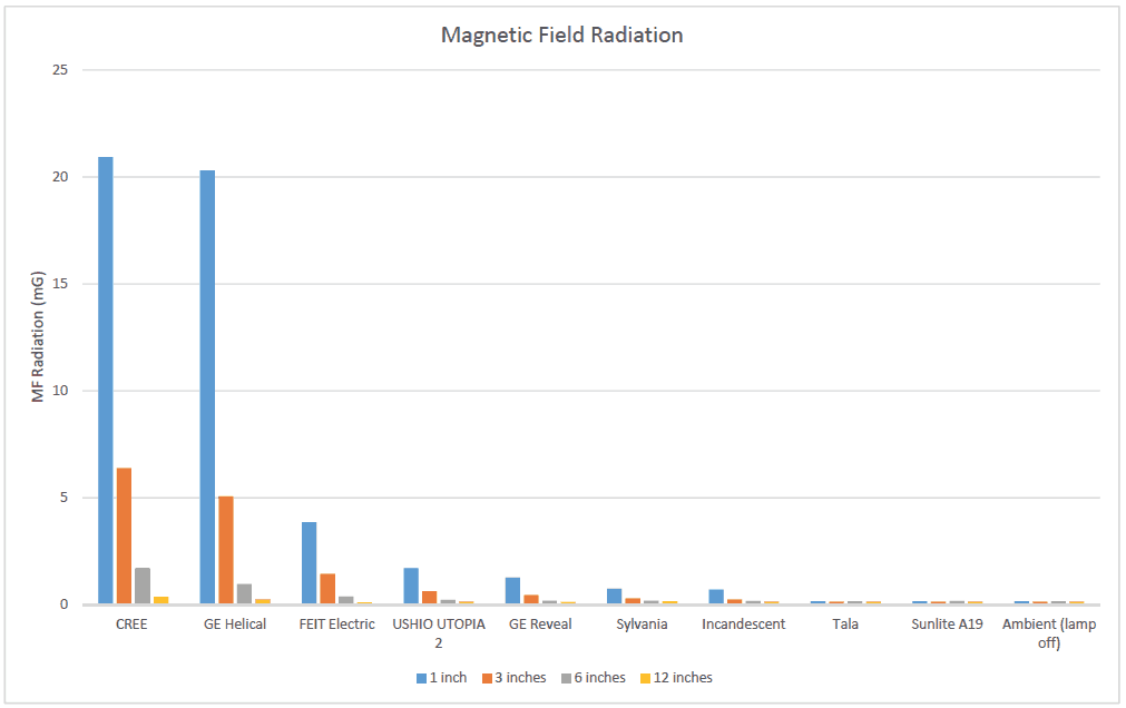 Dirty Electricity from LEDs - Magnetic Fields | Healthy Building ...