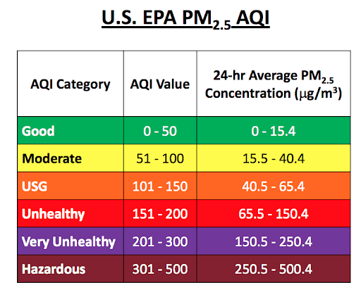 Air Quality Index (AQI) and Air Monitoring for San Francisco Bay Area