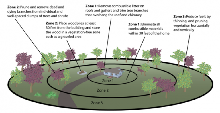 Fire Proof Building How To Reduce Risk of Fire Around Your Building